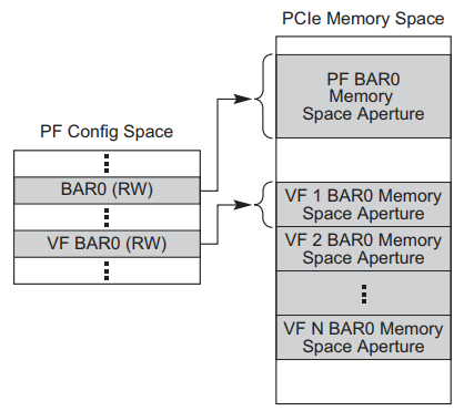 深入理解SR-IOV和IO虚拟化_vf driver-CSDN博客