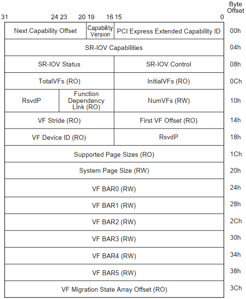 深入理解SR-IOV和IO虚拟化_vf driver-CSDN博客