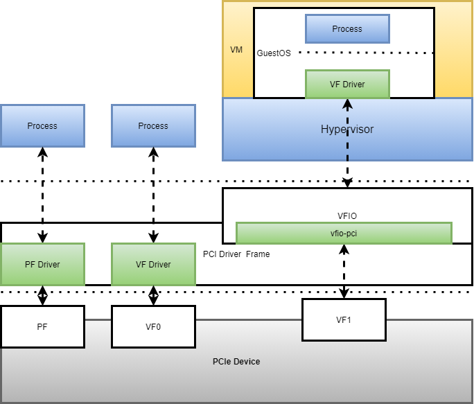 深入理解SR-IOV和IO虚拟化 - Leo Hou
