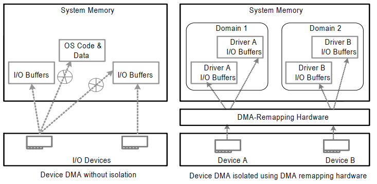 深入理解SR-IOV和IO虚拟化_vf driver-CSDN博客