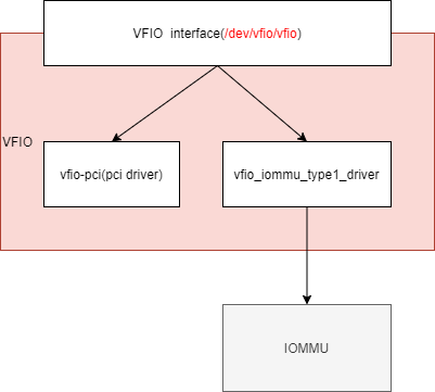 深入理解SR-IOV和IO虚拟化 - Leo Hou