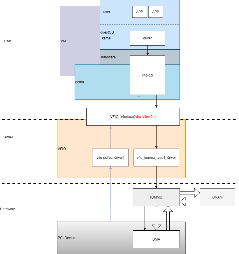 深入理解SR-IOV和IO虚拟化 - Leo Hou