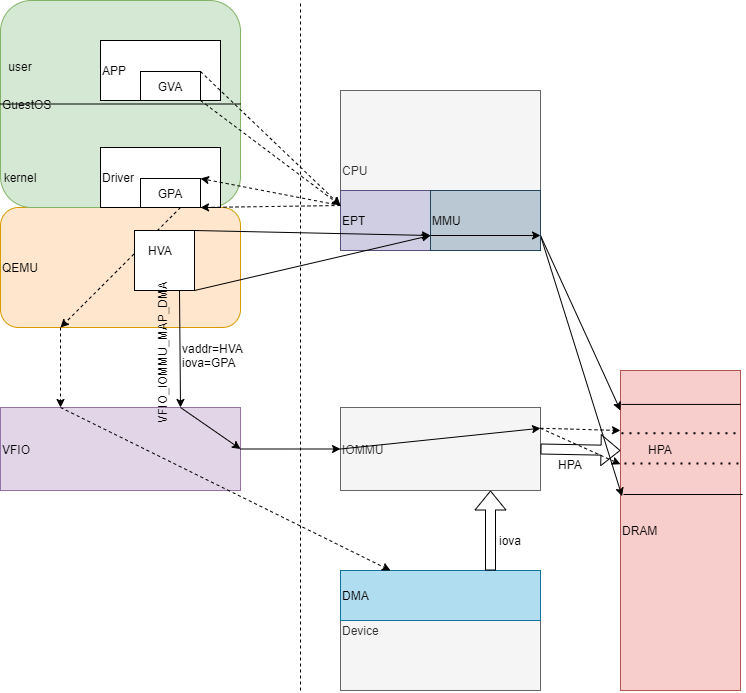 深入理解SR-IOV和IO虚拟化_vf driver-CSDN博客