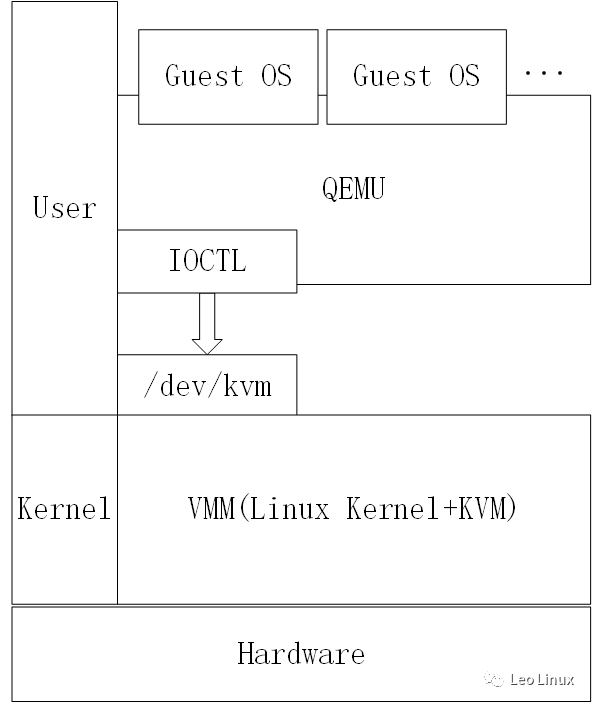 QEMU/KVM源码分析之——虚拟机创建流程 - Leo Hou