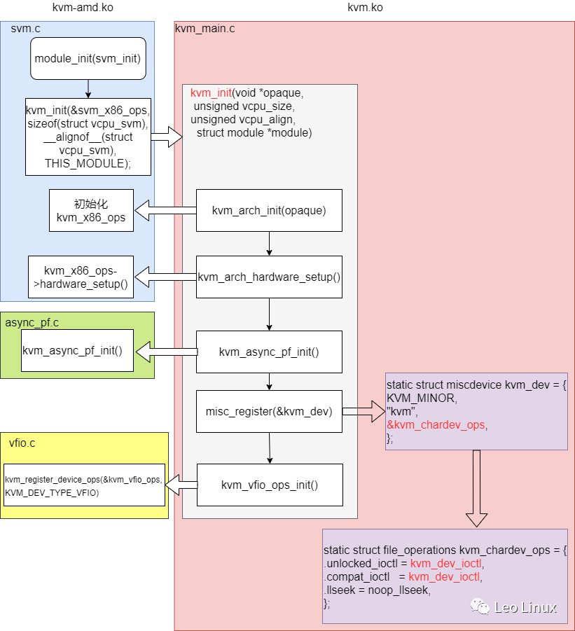 Qemu Kvm源码分析之——虚拟机创建流程 Leo Hou